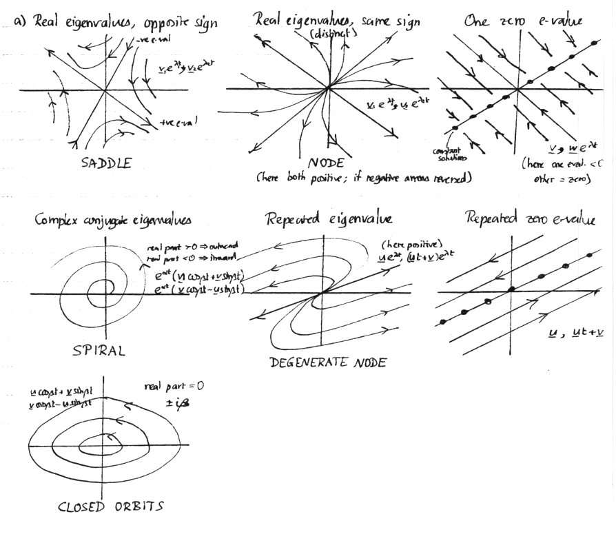Draw Phase Plane Diagram Differential Equations